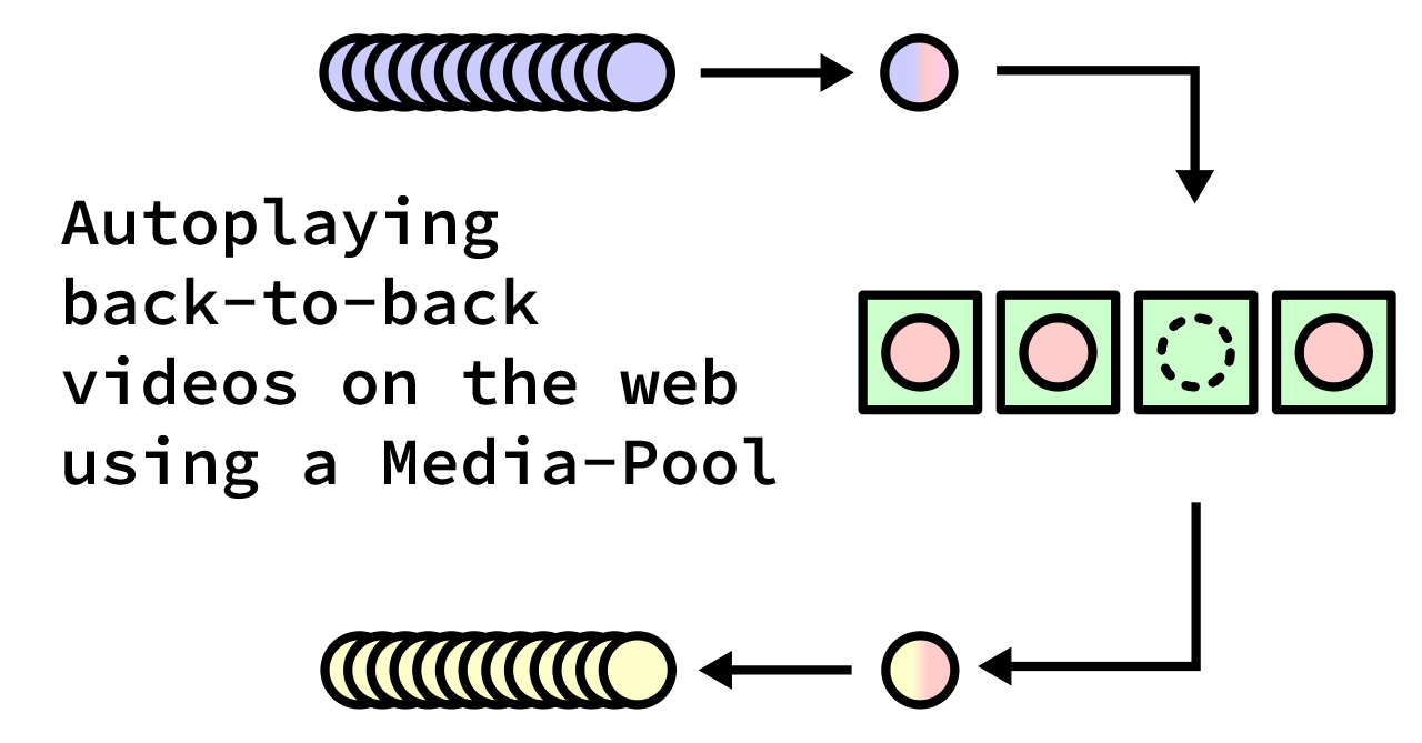 Autoplaying back-to-back videos on the web using a Media Pool | shihn.ca
